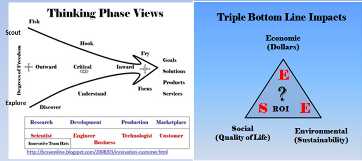 Use Triple Bottom Thinking to balance Profit, People and Planet ...